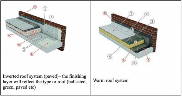 What is the difference between warm and inverted roofs? | IKO Group UK